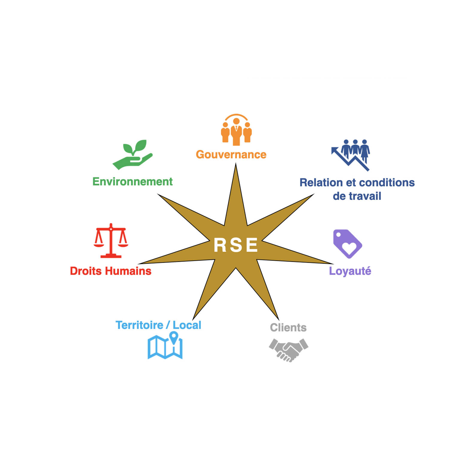 RSE – Groupe NS
